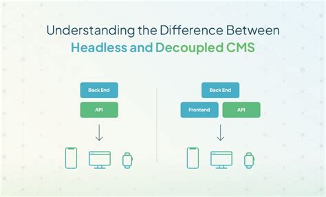 Cms Architecture Difference Between Headless Cms And Decoupled Cms By Readwrite Readwrite