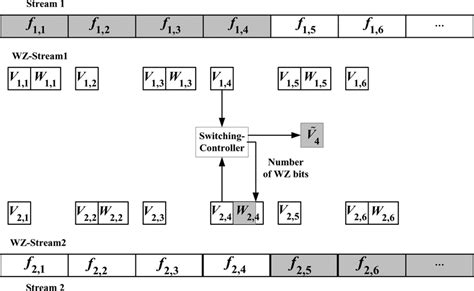 proposed stream switching scheme download scientific diagram