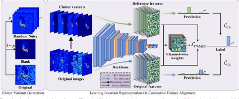 Figure 1 From Learning Invariant Representation Via Contrastive Feature