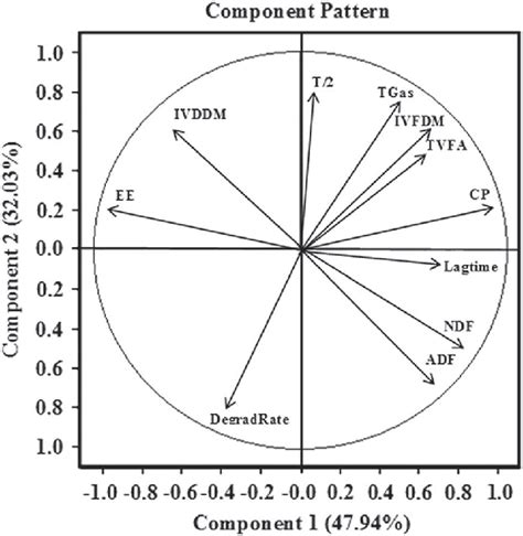 Loading Plot From Principle Component Analysis Of Canola Meal And Cake
