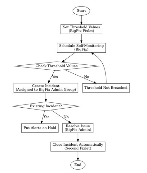 Bigfix Self Monitoring Content Authoring Bigfix Forum