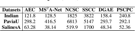 Pixel Superpixel Contrastive Learning And Pseudo Label Correction For Hyperspectral Image Clustering