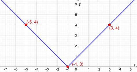 In This Exercise You Will Sketch The Graph Of The Equation By Point