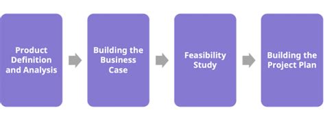 The Ultimate Guide To The Phase Gate Process Human Centered Change And Innovation