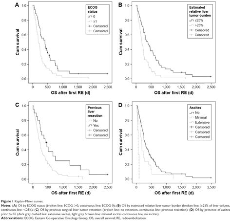 Yttrium 90 Radioembolization Of Unresectable Hepatocellular Carcinoma Ott