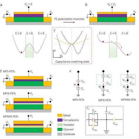 Working Principle Of Nc Fets And Capacitance Matching Principle A Download Scientific
