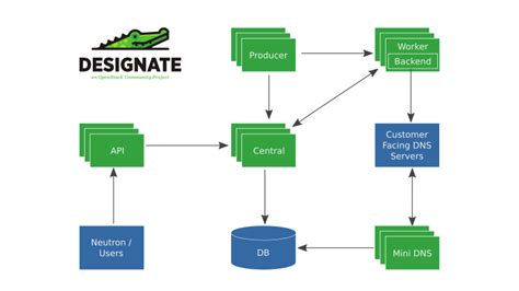 Introduction To Designate DNS As A Service Taikun Cloud