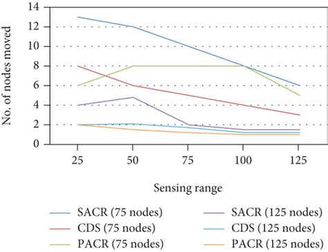 Number Of Nodes Moved Vs Sensing Ranges Download Scientific Diagram