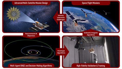Dipartimento Di Scienze E Tecnologie Aerospaziali