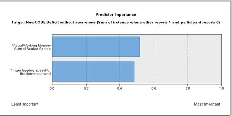 Importance Values Predictor Importance In Relation To Observed
