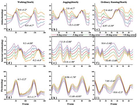 Effects Of Dynamic Imu To Segment Misalignment Error On 3 Dof Knee Angle Estimation In Walking