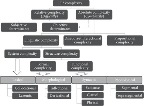 A Taxonomy Of Complexity Constructs Download Scientific Diagram