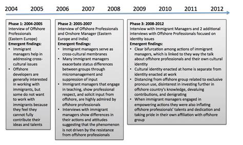 Data Collection Timeline Download Scientific Diagram