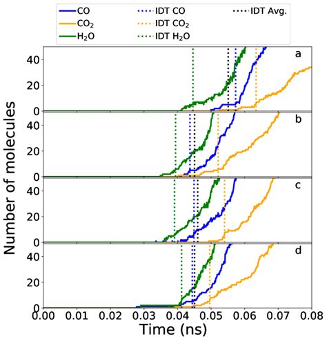 Figure S3 Ignition Delay Time Idt For Biofuel Simulations Based On