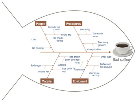 Fishbone Diagram For Machine Breakdown Fishbone Ishikawa Dia