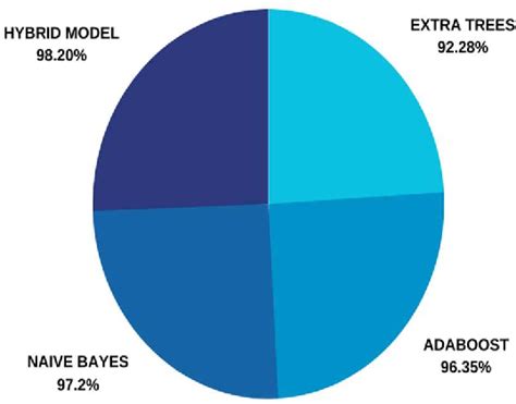 Figure 1 From Spam Detection In Text Using Machine Learning Semantic