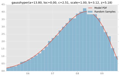 Python What Do All The Distributions Available In Scipystats Look Like Stack Overflow