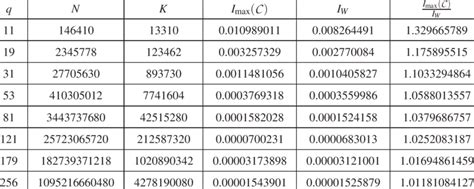 The Explicit Parameter Values Of Codebooks In Theorem 43 Download