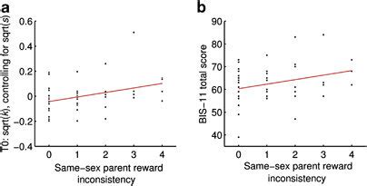 Correlational Association Between Same Sex Parent Reward Inconsistency Download Scientific