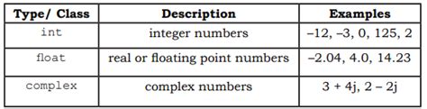 What Is Numeric Data Types Sarthaks Econnect Largest Online Education Community