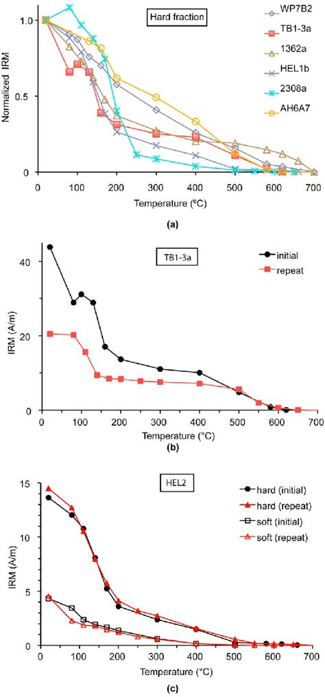 Thermal Demagnetization Of Isothermal Remanence A Representative