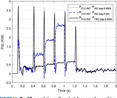 Figure 14 From An Efficient Fuzzy Logic Based Variable Step Incremental