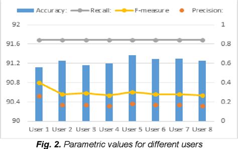 Figure 2 From On Mouse Dynamics As Continuous User Authentication Semantic Scholar
