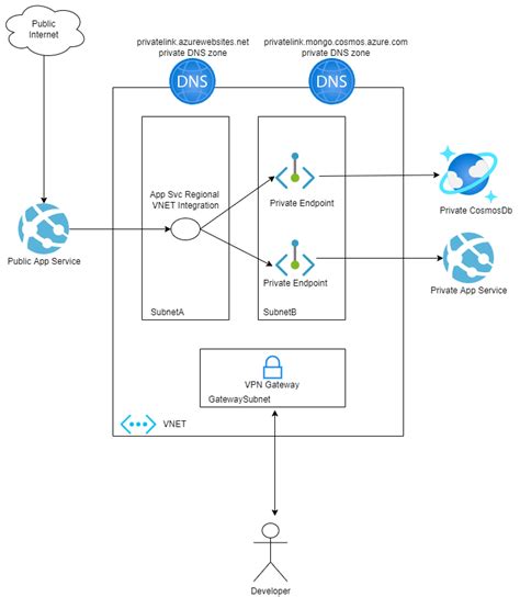 Testing Azure Private Endpoints Dns Resolution Over An Azure P2s Vpn Connection My Tech