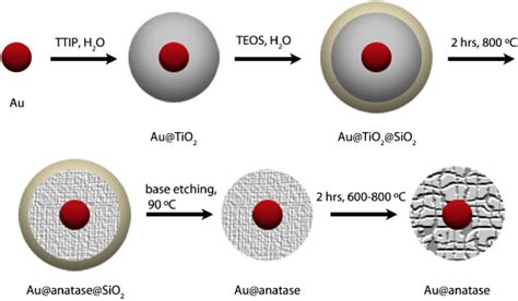 Scheme For Preparation Of Au Tio2 Core Shell Composite Adapted From