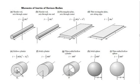 A List Of Moments Of Inertia Equations For Various Objects
