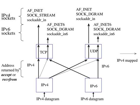 Chapter 10 Ipv4 And Ipv6 Interoperability Ppt Download
