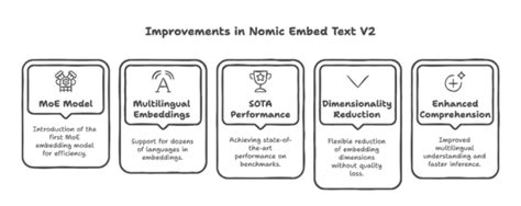Advancing Multilingual Text Embeddings Through Nomic Embed Text V2