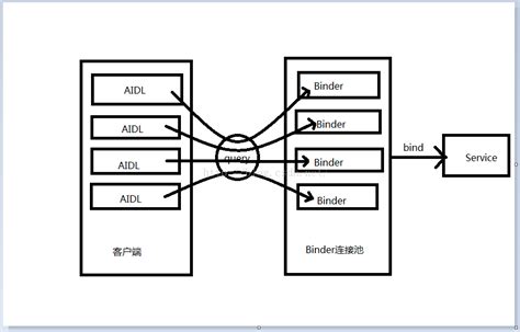 Android基础——binder连接池连接多个aidl文件的处理同时多处aidl调用可行吗 Csdn博客