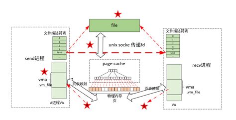深入理解linux内核共享内存机制 Shmemandtmpfs Csdn博客 深入理解linux内核共享内存机制 Shmemandtmpfs Csdn博客