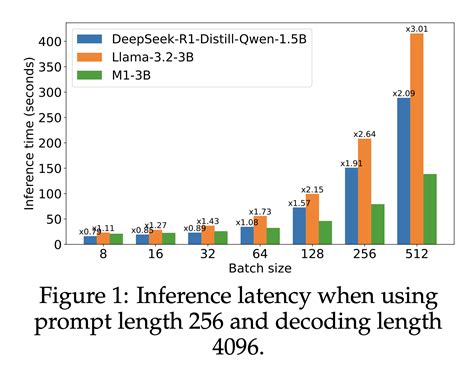 Do Reasoning Models Really Need Transformers Researchers From