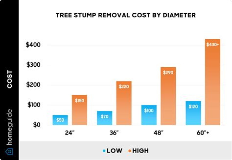 Tree Stump Removal Cost Average Prices Calculator