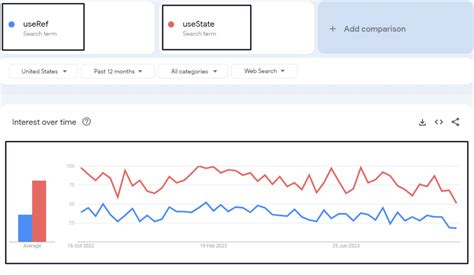 9 Great React Useref Vs Usestate Comparison Between Both