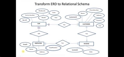 Solved Transform ERD To Relational Schema Model No Phone Chegg Com