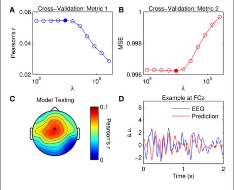 Figure 1 From The Multivariate Temporal Response Function Mtrf
