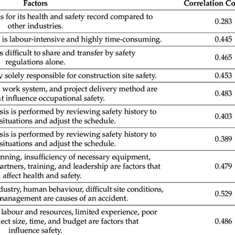 Data Validity And Correlation Summary Download Scientific Diagram
