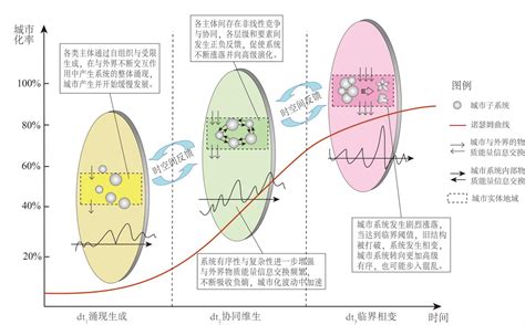 科学网—城市复杂系统的再认知 刘海猛的博文