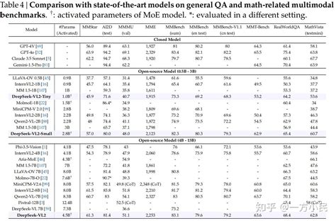开局就王炸！，deepseek Vl2，新一代视觉语言大模型，发布即开源 知乎