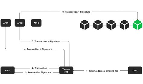 Tangem Wallet Overview: The Secure Crypto Storage Solution