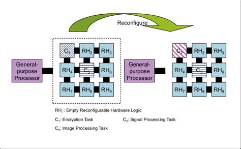 1 Reconfigurable Computing Download Scientific Diagram