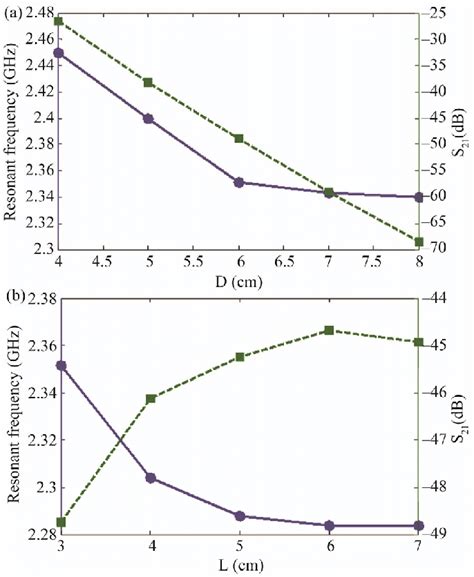 Dependence Of The Resonant Frequency And S Amplitude At The Download Scientific Diagram