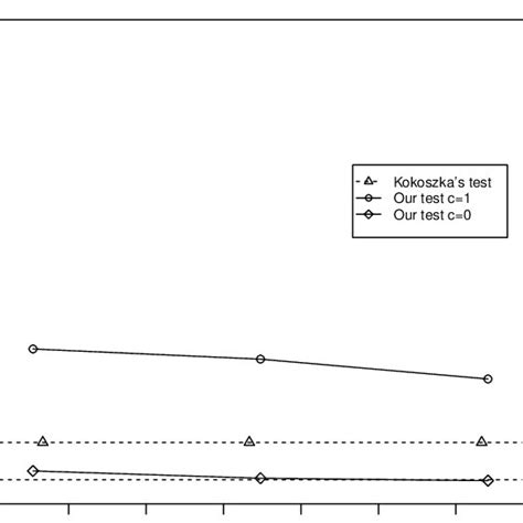 3 Testing The Null Effect Versus A Quadratic Alternative Download Scientific Diagram