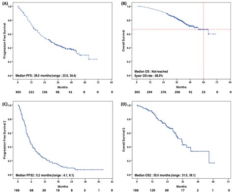 Cancers Free Full Text Real World Experience Of Second Line Treatment Strategies After