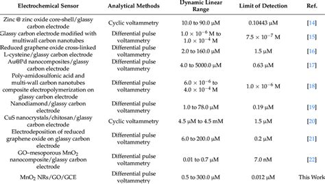 Comparison The Sensing Performances Toward The Detection Of Hq Between Download Scientific