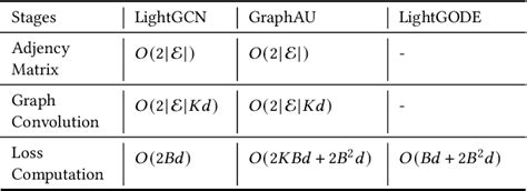 Do We Really Need Graph Convolution During Training Light Post Do We Really Need Graph Convolution During Training Light Post