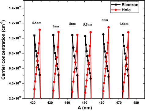 Carrier Concentration For Varying Barrier Thickness Download